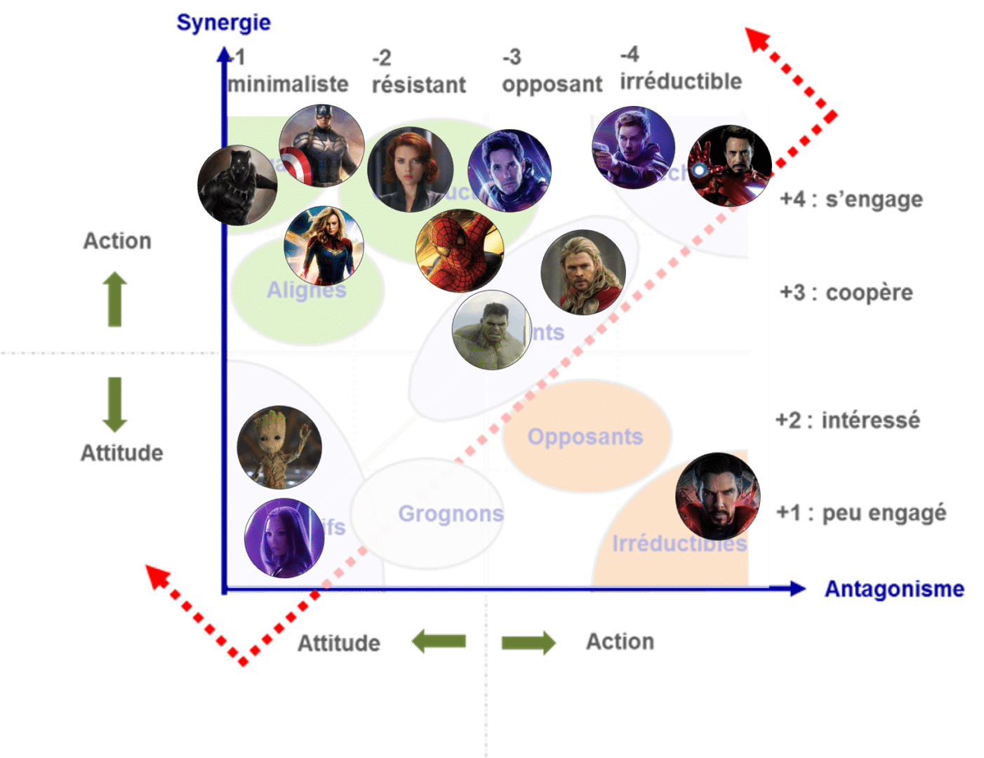 La matrice sociodynamique appliquée aux Avengers - Rhapsodies Conseil