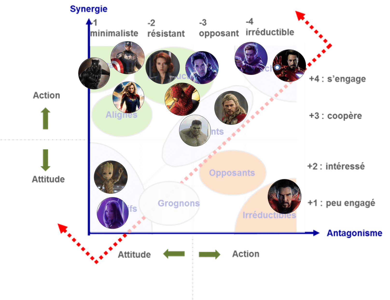 La matrice sociodynamique appliquée aux Avengers - Rhapsodies Conseil