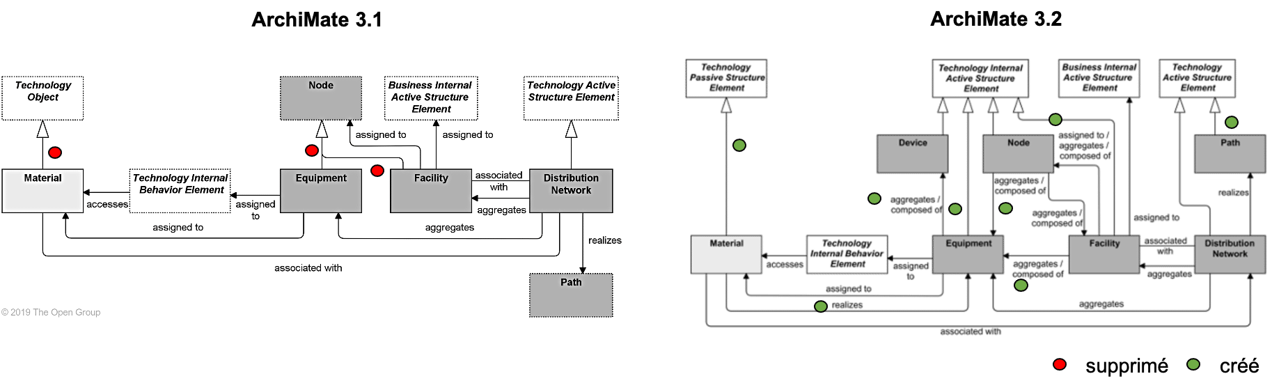 Toutes les nouveautés d'ArchiMate 3.2 - Rhapsodies Conseil