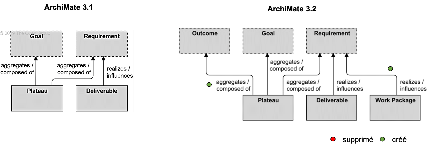 Toutes les nouveautés d'ArchiMate 3.2 - Rhapsodies Conseil