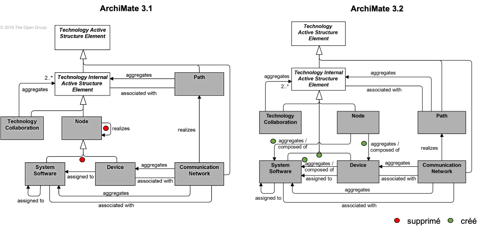 Toutes les nouveautés d'ArchiMate 3.2 - Rhapsodies Conseil