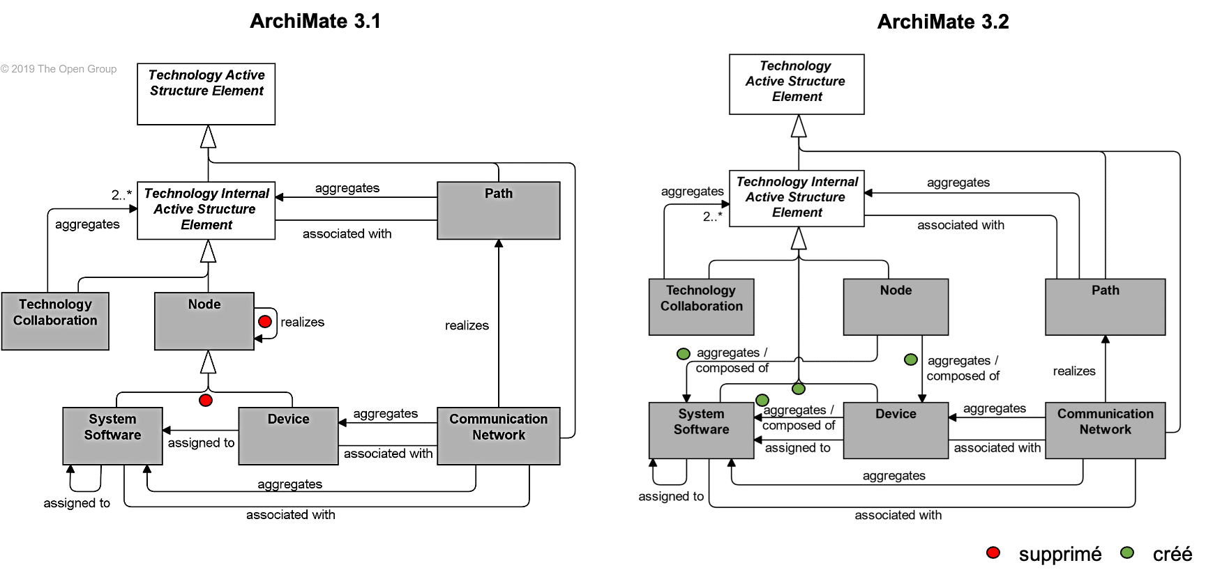 Toutes les nouveautés d'ArchiMate 3.2 - Rhapsodies Conseil