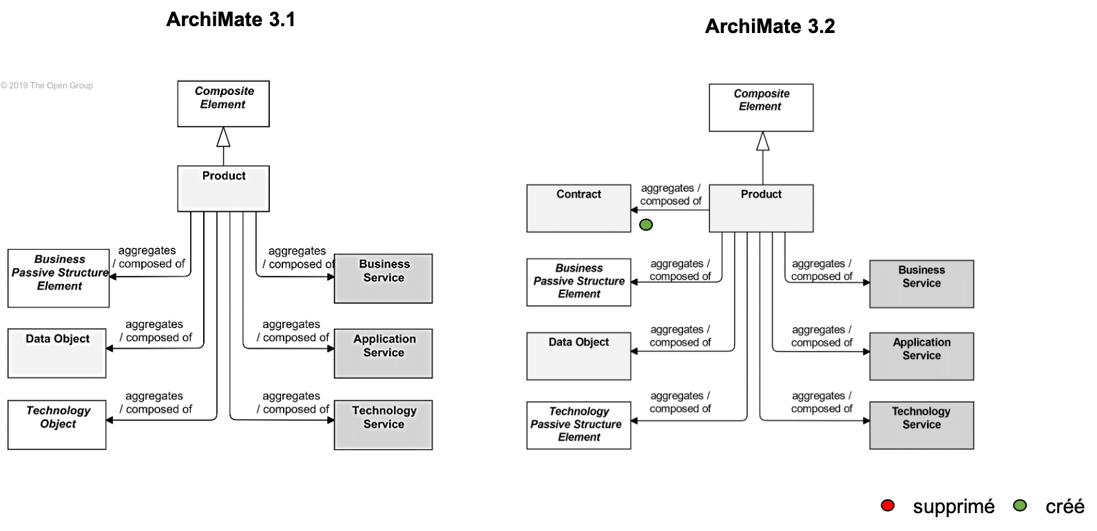 Toutes les nouveautés d'ArchiMate 3.2 - Rhapsodies Conseil