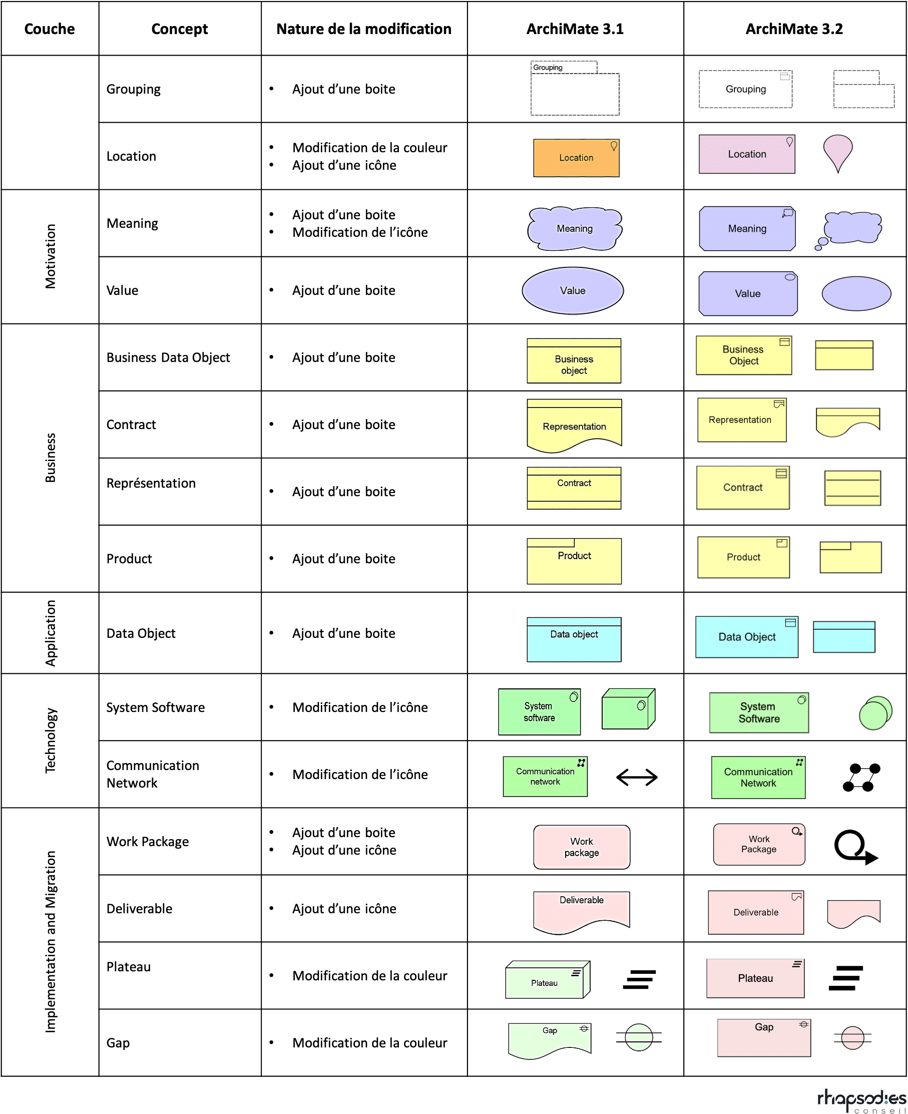 Toutes les nouveautés d'ArchiMate 3.2 - Rhapsodies Conseil Toutes les nouveautés d'ArchiMate 3.2 - Rhapsodies Conseil