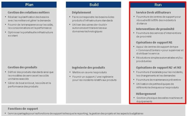 DSI : Comment traduire les exigences du run en capacités ...